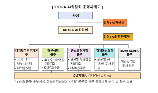 [KOTRA] AI로 수출 1조 달러 시대 연다, ..... AI위원회 출범