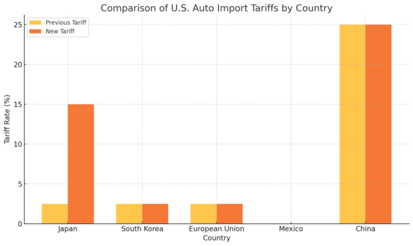 Trump’s Auto Tariff Cut to Japan Sparks Backlash — Korean Carmakers on ...