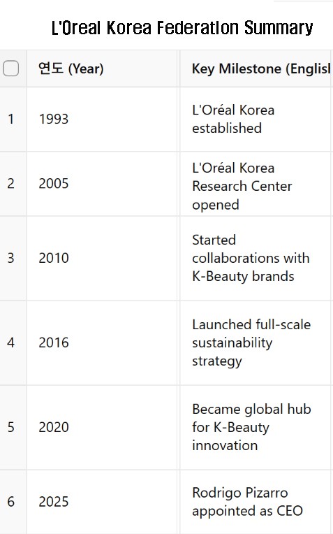 L'Oréal Korea Appoints Rodrigo Pizarro as New CEO