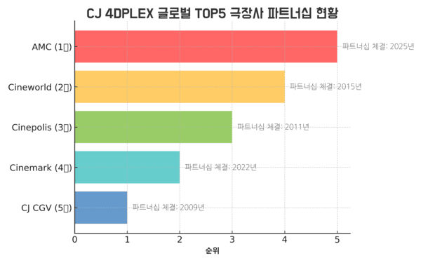 CJ 4DPLEX, 세계 5대 극장사와 파트너십…글로벌 기술 특별관 시장 주도