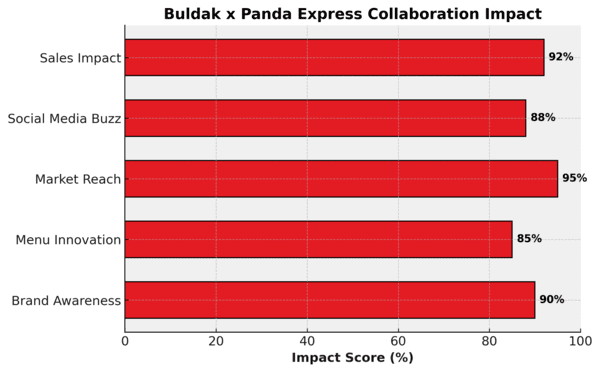 Buldak Sauce Partners with Panda Express to Accelerate Spicy Food ...