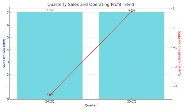 E-Mart Posts Q2 Operating Profit of KRW 21.6 Billion, Turning to Black ...