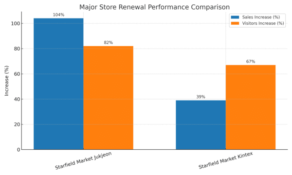 E-Mart Posts Q2 Operating Profit of KRW 21.6 Billion, Turning to Black ...