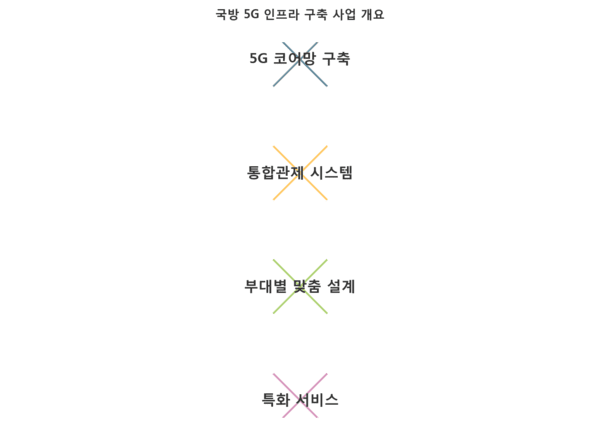 KT, 국방 5G 인프라 구축 본격화…AICT 기반 ‘스마트 국방’ 가속