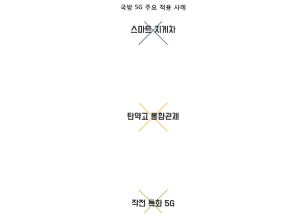 KT, 국방 5G 인프라 구축 본격화…AICT 기반 ‘스마트 국방’ 가속
