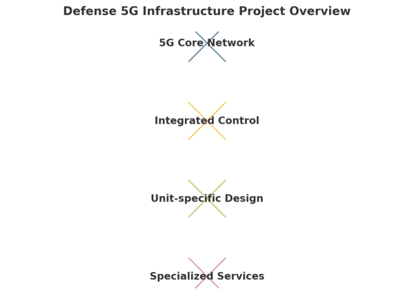 KT Launches Large-Scale “Defense 5G Infrastructure” Project to ...