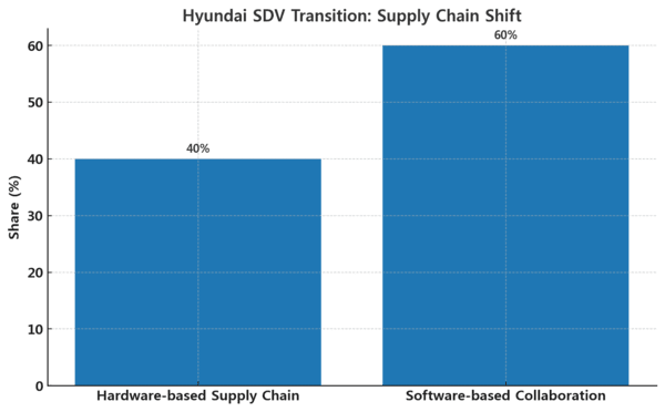 Hyundai Motor Group Strengthens Global Software Partnerships for SDV Era