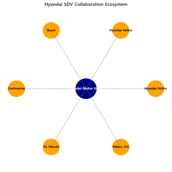 Hyundai Motor Group Strengthens Global Software Partnerships for SDV Era