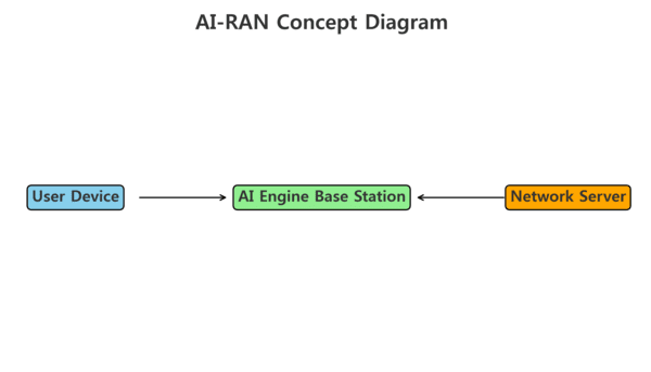 KT Pioneers AI-RAN Commercial Verification in Korea, Accelerating 6G ...