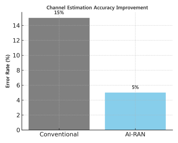 KT Pioneers AI-RAN Commercial Verification in Korea, Accelerating 6G ...
