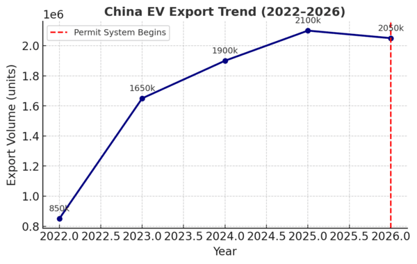 China’s EV Export Permit System: A New Variable for Korea and the ...