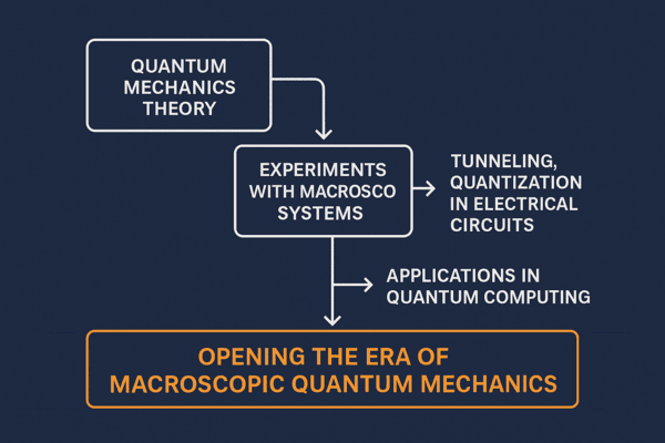 Three Scientists Awarded 2025 Nobel Prize in Physics for Discovering ...